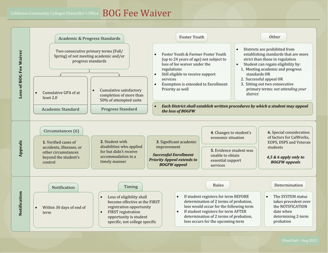 Flowchart for bog academic requirements with examples | PPT