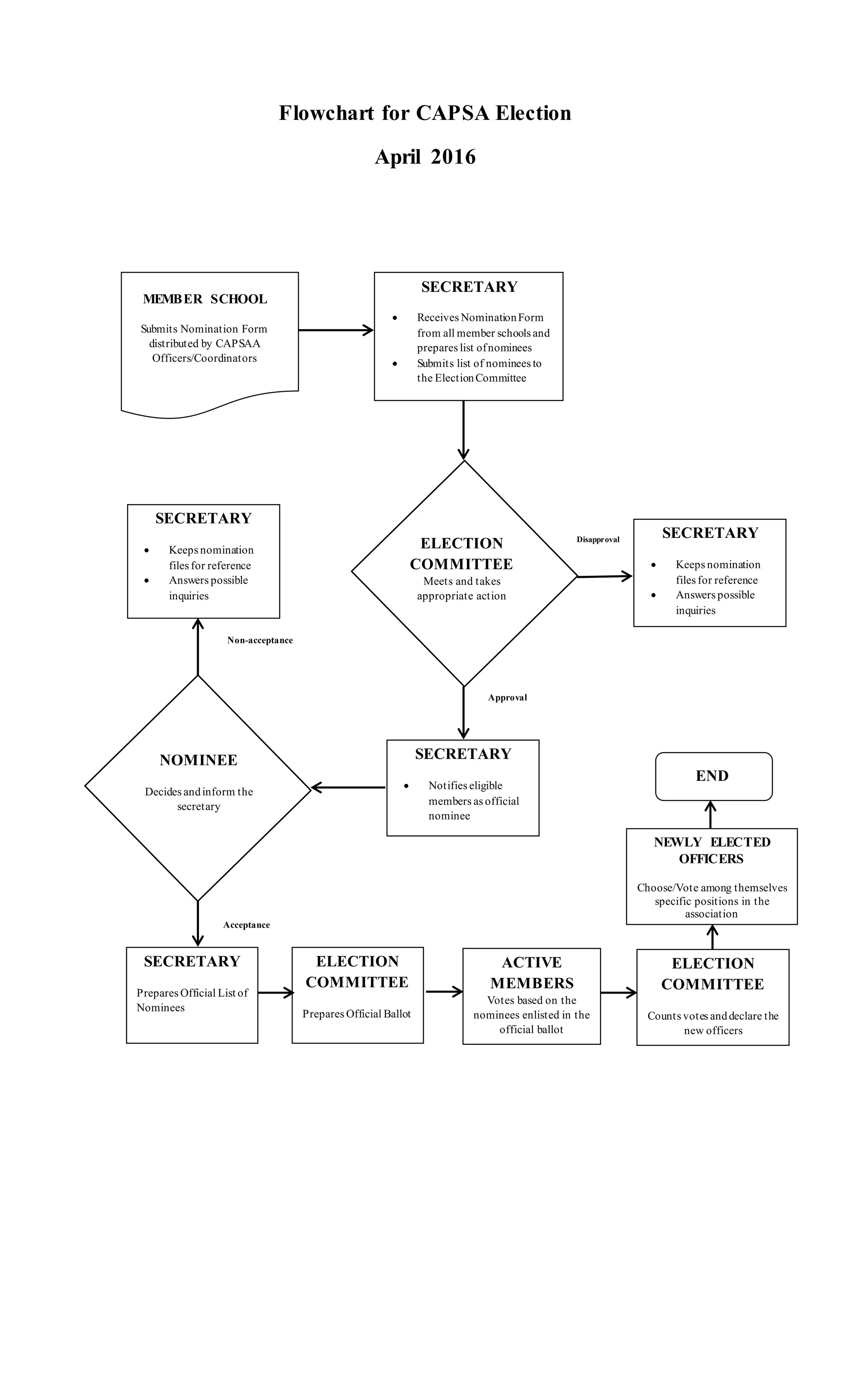 Flowchart for CAPSAA Election | PDF