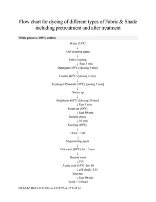 Flow chart for dyeing of different types of fabric and shade including ...