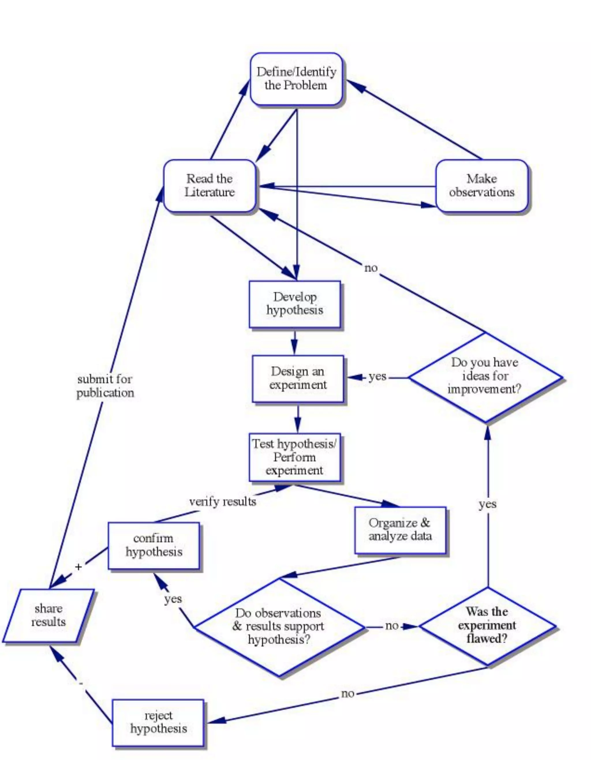Flo wchart for experiment | PDF