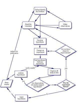 Flo wchart for experiment | PDF