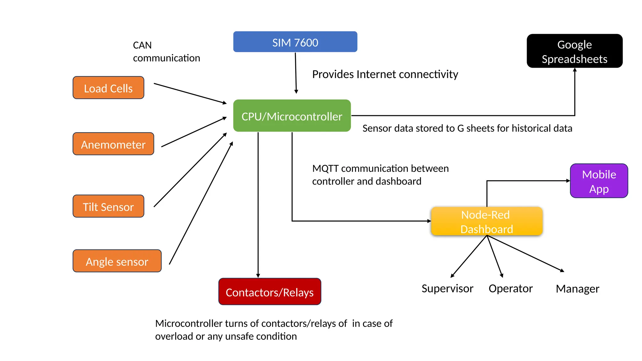 crane safety using iot and node red dashboard | PPT
