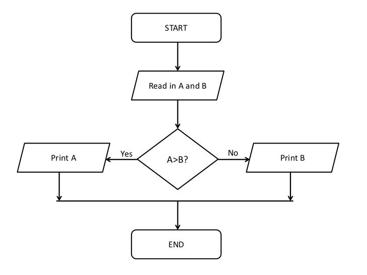 Introduction to Flowcharts Introduction to Flowcharts
