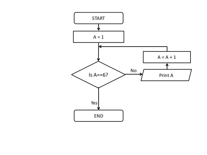 Sequence Flow Chart Example