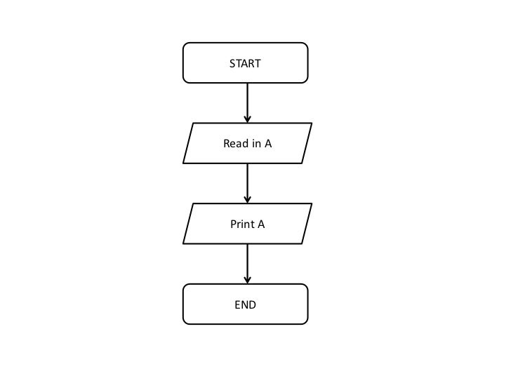 Introduction to Flowcharts