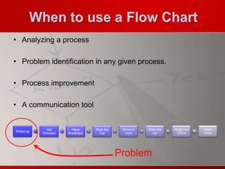Flowcharting | PPT