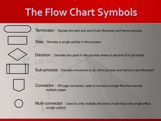 Flowcharting | PPT