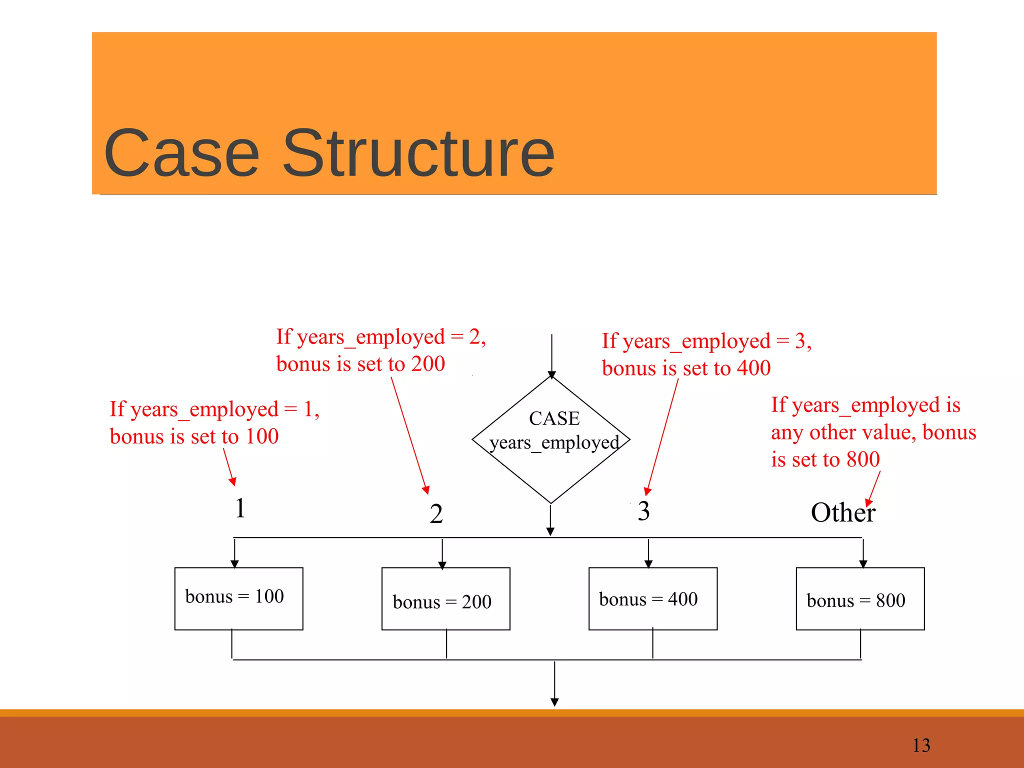 Flowchart - Introduction and Designing Tools | PPT
