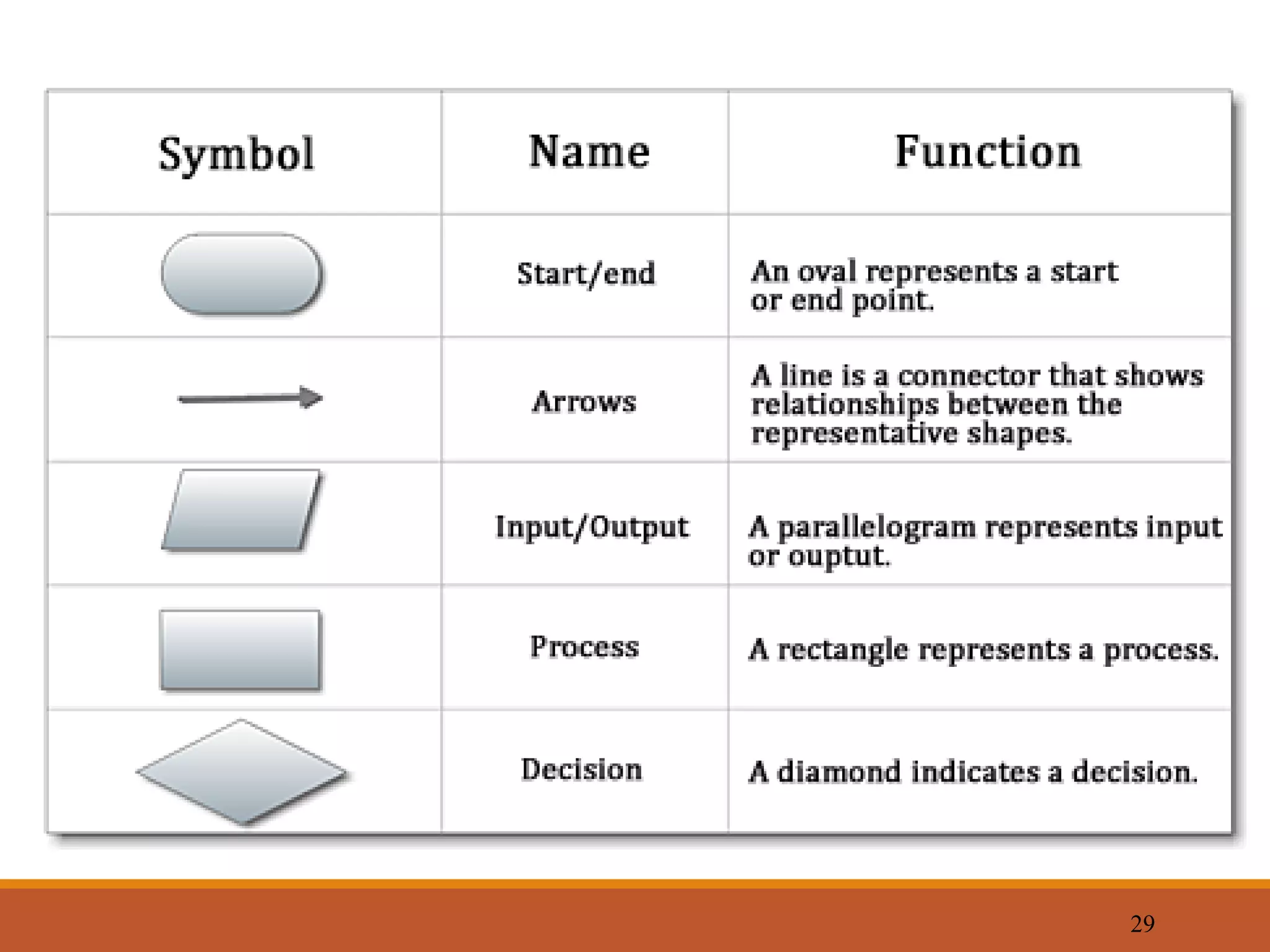 Flowchart - Introduction and Designing Tools | PPT