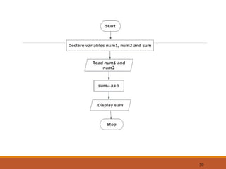 Flowchart - Introduction and Designing Tools | PPT