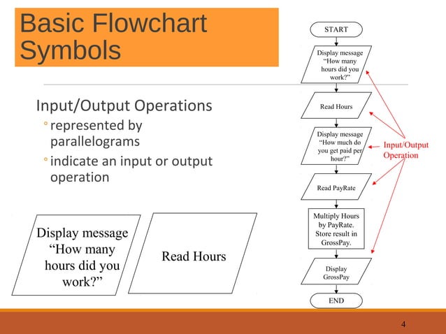 Flowchart - Introduction and Designing Tools | PPT