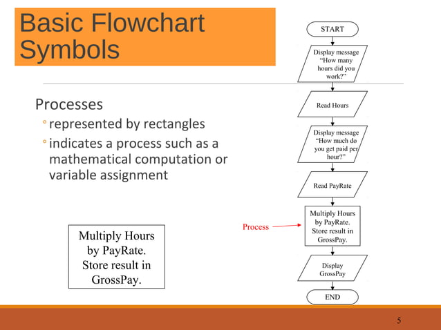 Flowchart - Introduction and Designing Tools | PPT