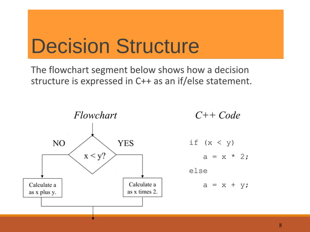 Flowchart Introduction And Designing Tools Ppt 