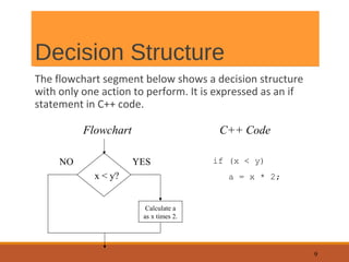 Flowchart - Introduction and Designing Tools | PPT