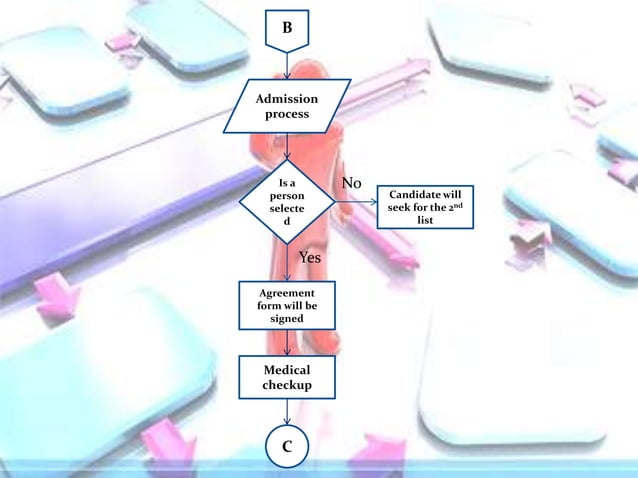 Flow charting on college admission process | PPT