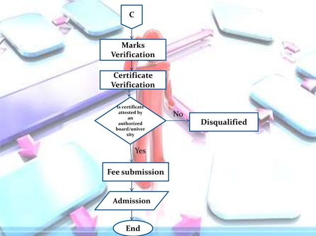 Flow charting on college admission process | PPT