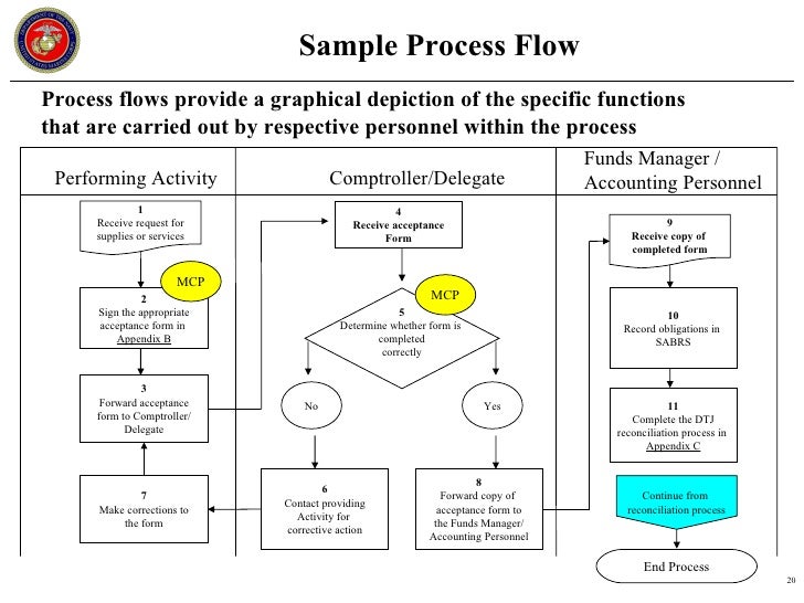 High Level Process Flow Chart Process Flowchart | Basic Flowchart
