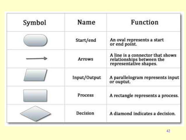 Flowcharting week 5 2019 2020 | PPT