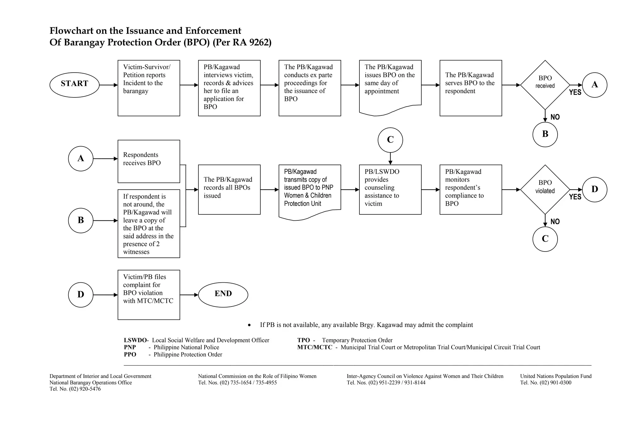 Flowchart in the Issuance of a Protection Order | PDF