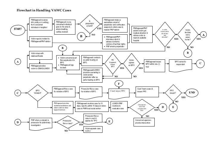 Child Protection Process Flow Chart