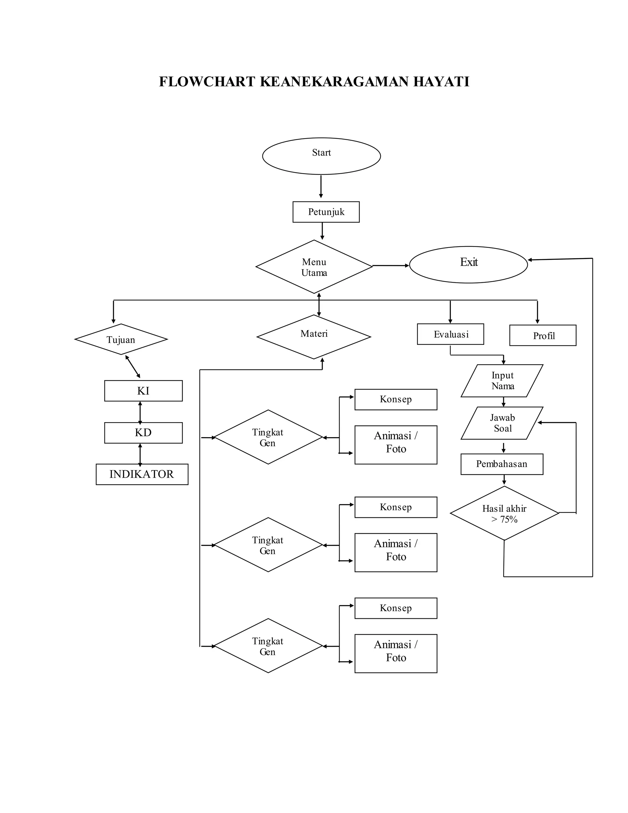 Flowchart keanekaragaman hayati | DOCX