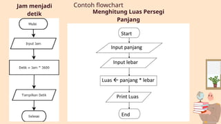 Flowchart kelas VII (Review) wordpress.pptx