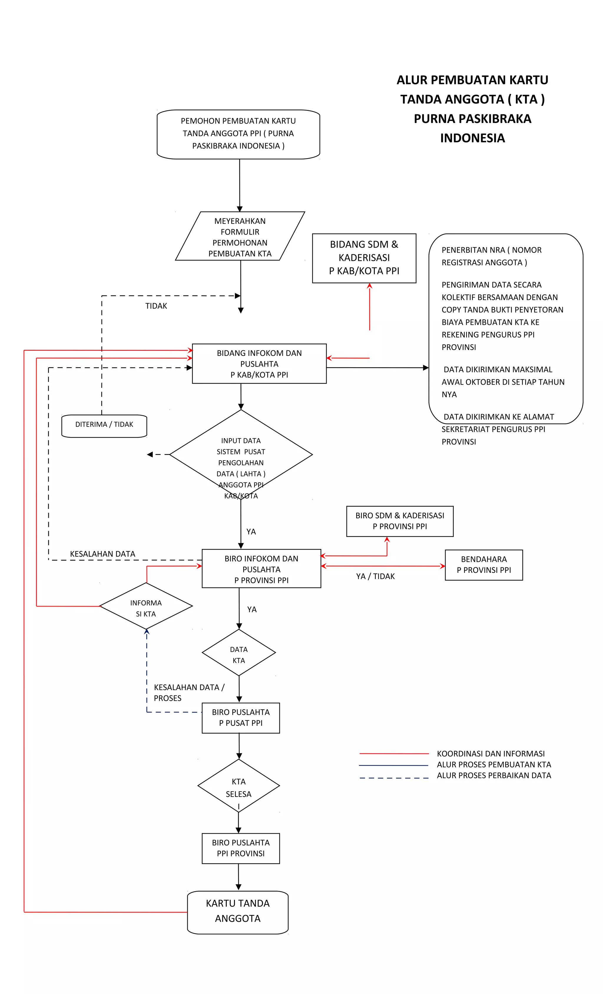 Flow chart kta dan atribut | PDF