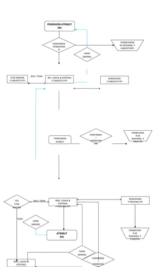 Flow chart kta dan atribut | DOC
