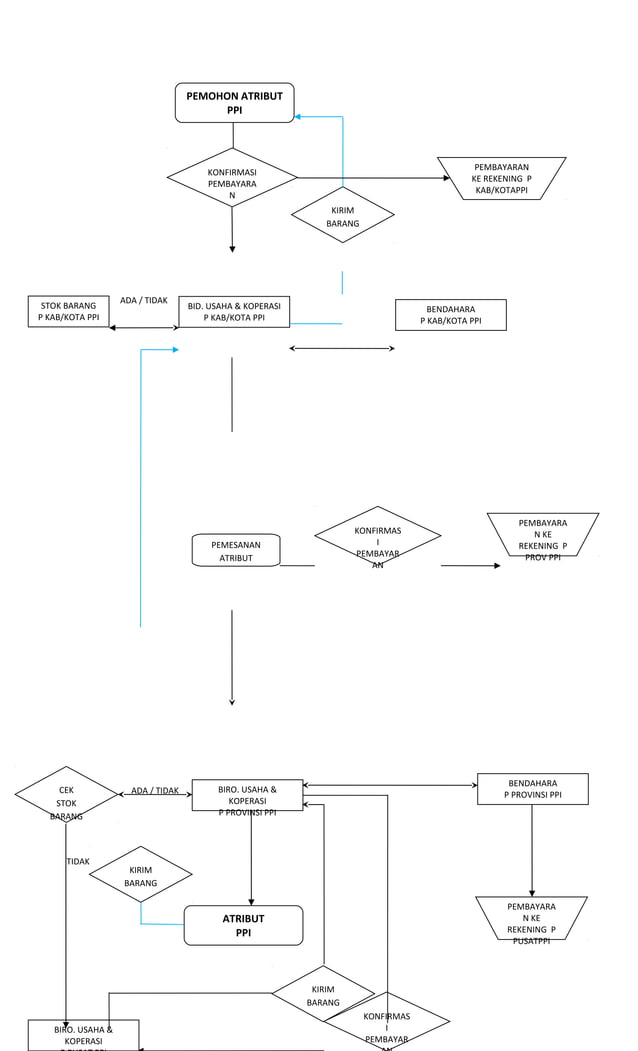 Flow chart kta dan atribut | PDF