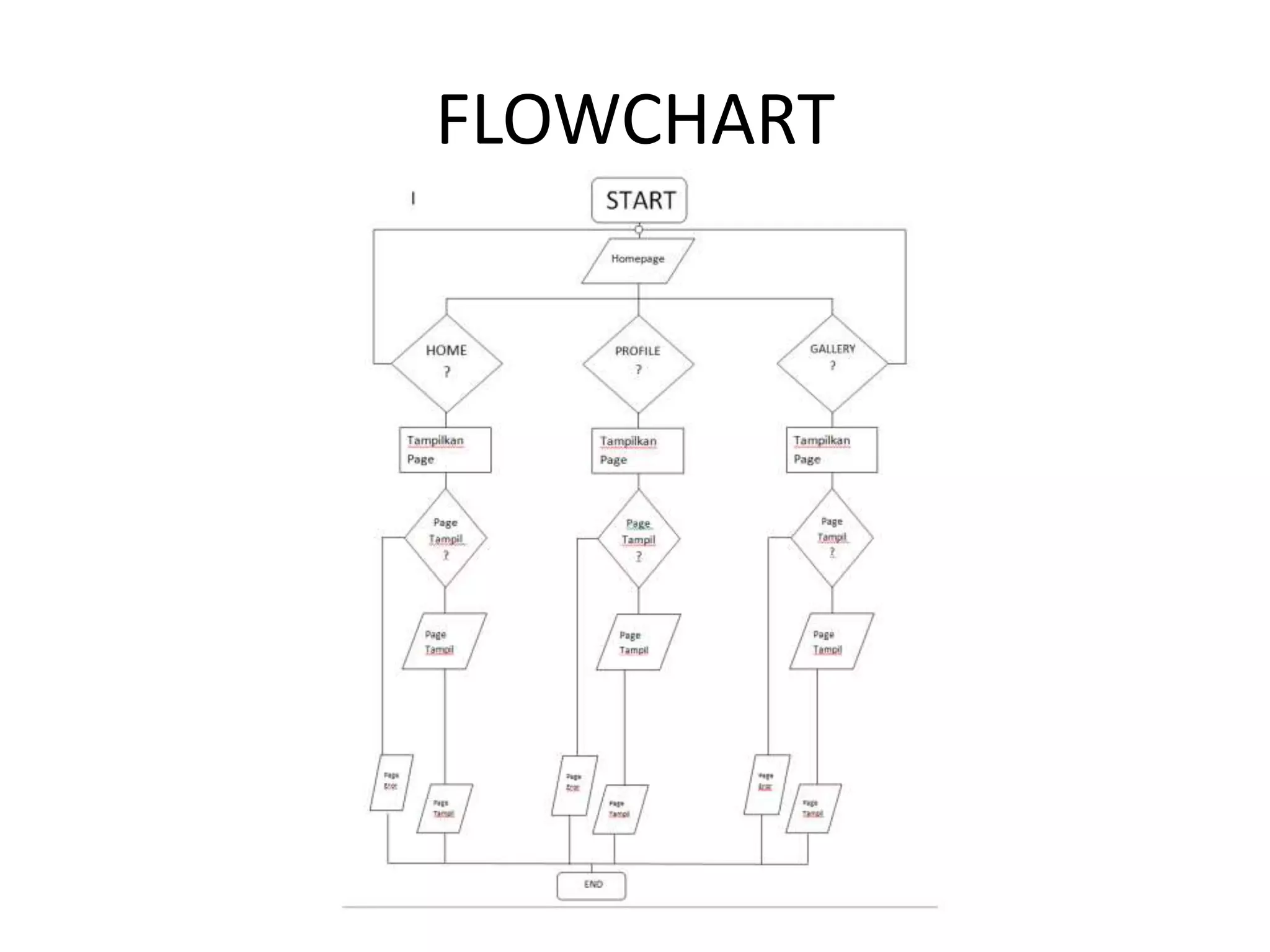 Flowchart & layout website | PPT