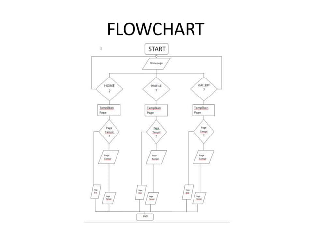 Flowchart & layout website | PPT