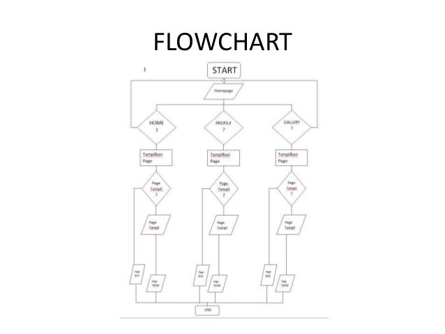 Flowchart & layout website