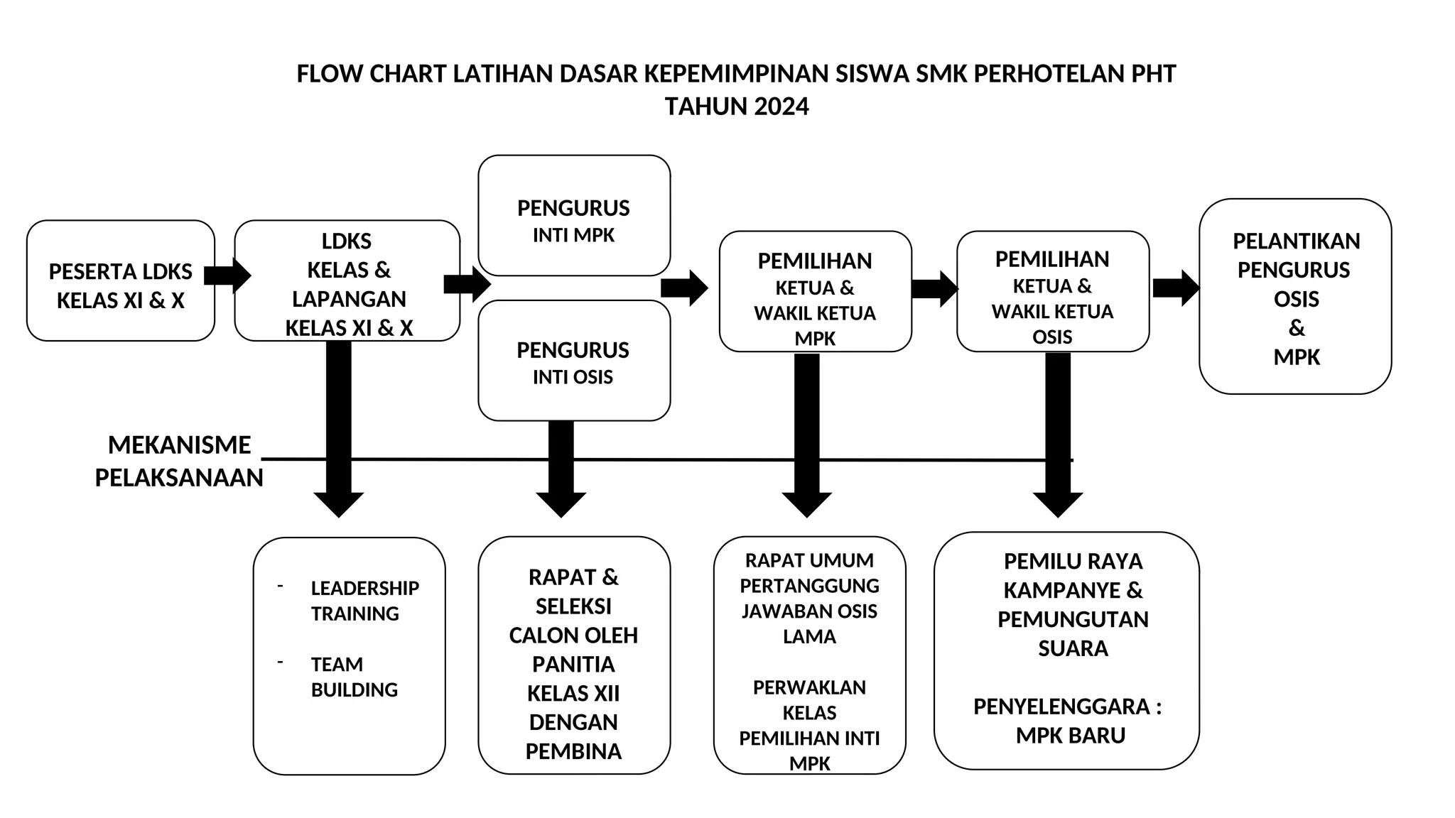FLOW CHART LDKS.ppt Latihan Dasar Kepemimpinan Siswa untuk siswa SMA ...