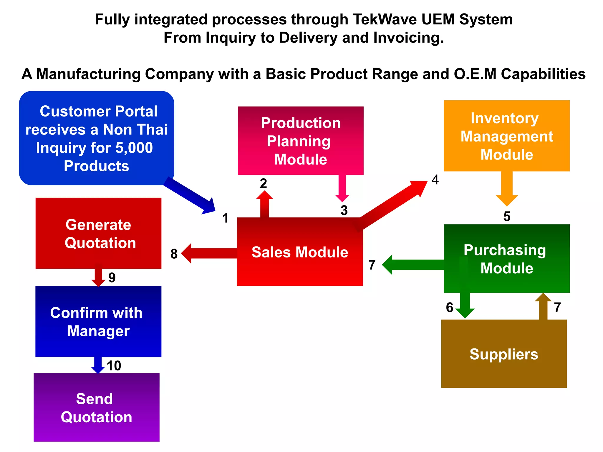 TekWave SBMM Software (made to order manufacturer) | PPTX