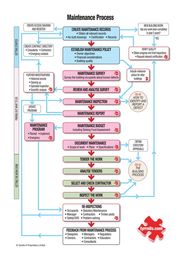 Flowchart maintenance | PDF