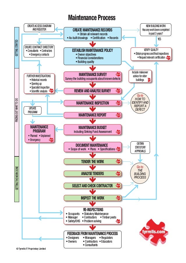 Flowchart maintenance