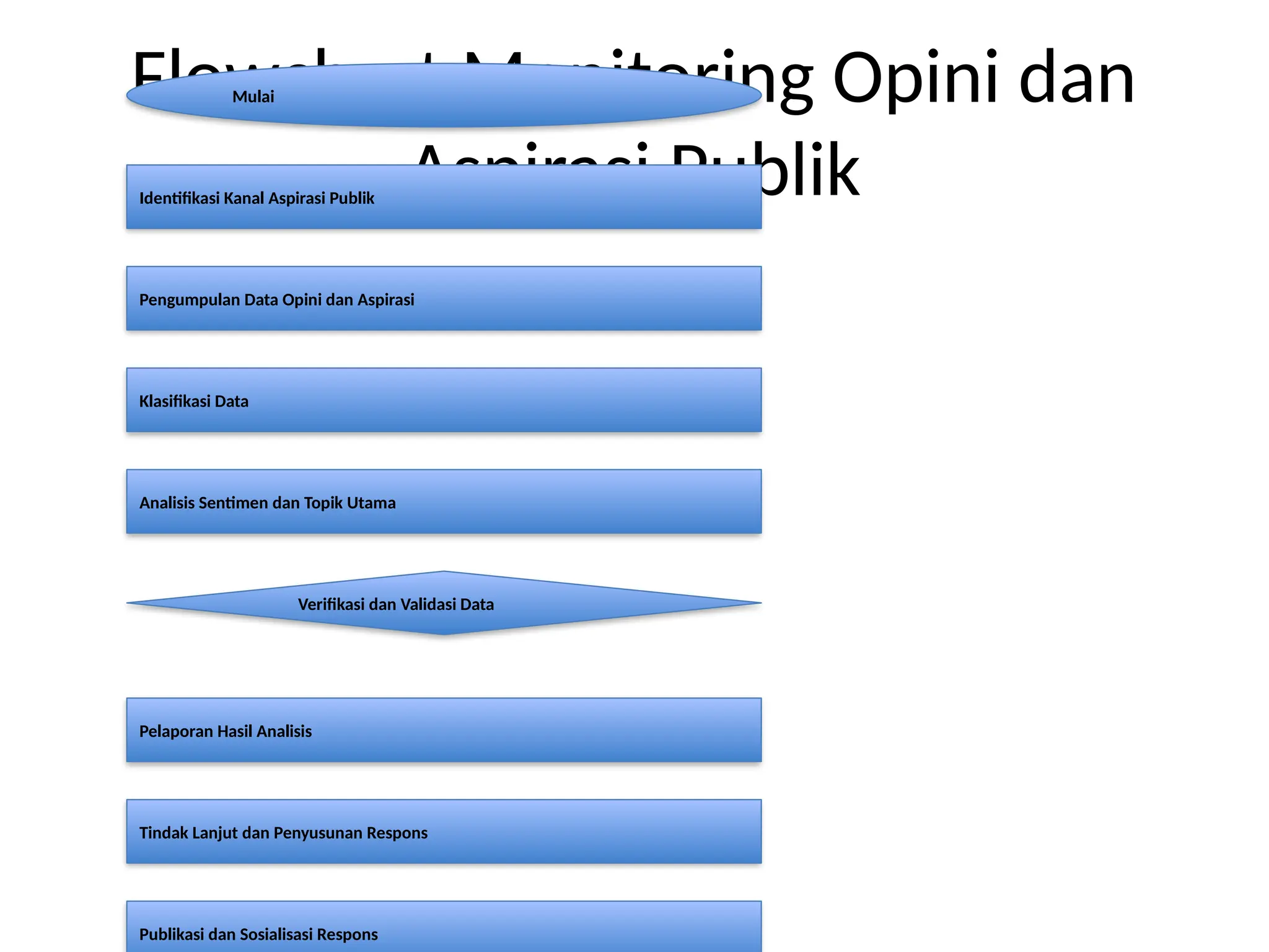 flowchart_monitoring_opini kabupaten pakpak bharat.pptx