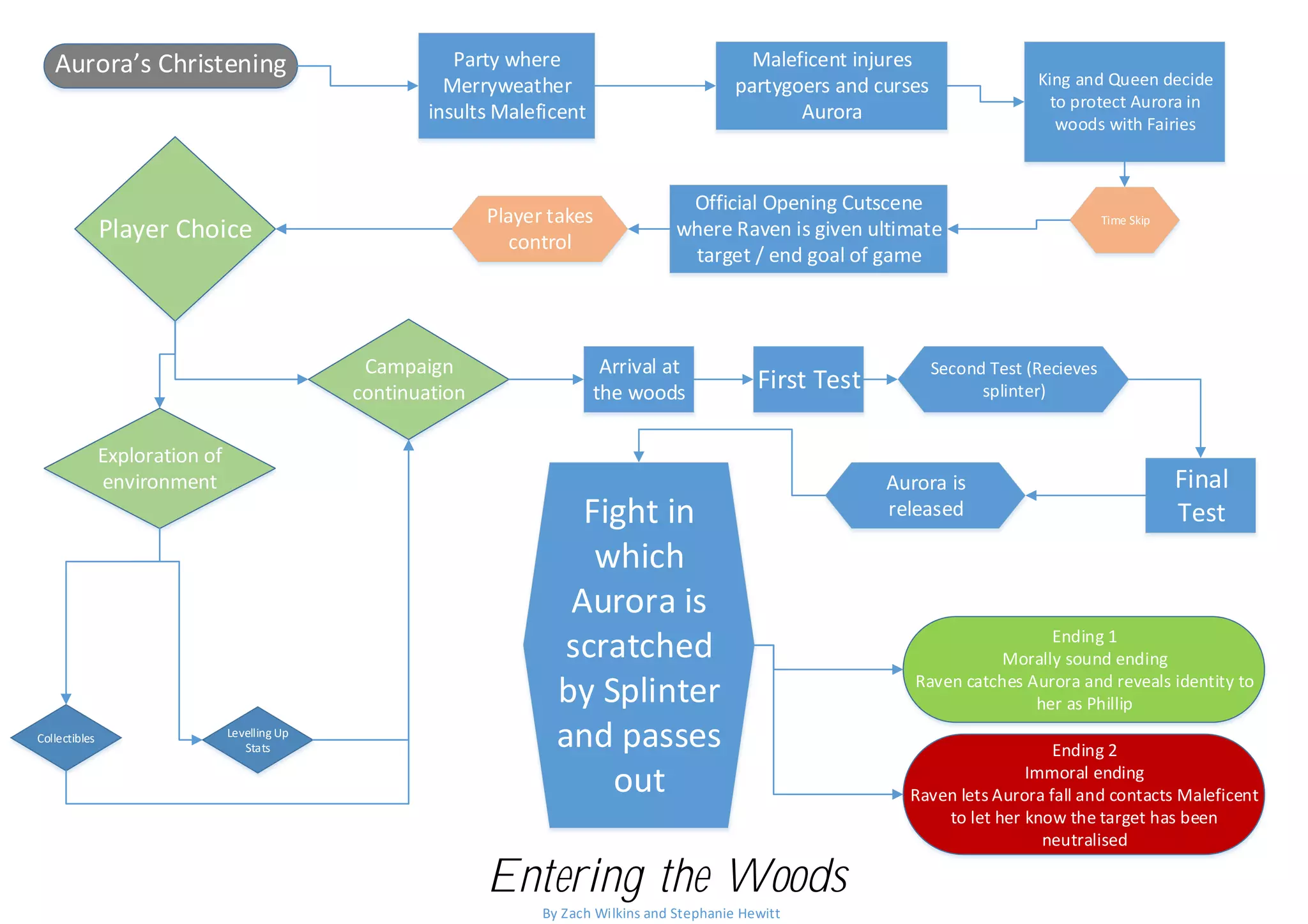 Flow chart narrative principles | PPT