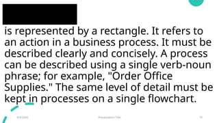 FLOWCHART Discussion and Activities.pptx | Technology & Computing