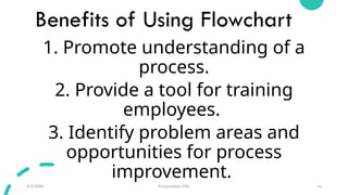 FLOWCHART Discussion and Activities.pptx | Technology & Computing