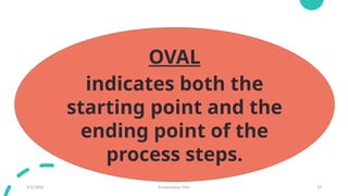 FLOWCHART Discussion and Activities.pptx | Technology & Computing