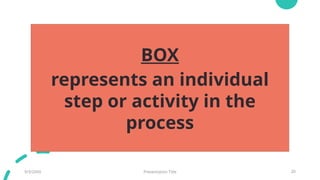 FLOWCHART Discussion and Activities.pptx | Technology & Computing