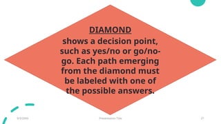 FLOWCHART Discussion and Activities.pptx | Technology & Computing