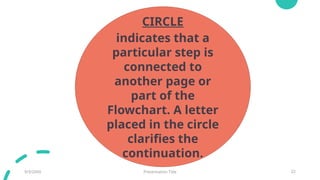FLOWCHART Discussion and Activities.pptx | Technology & Computing