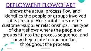 FLOWCHART Discussion and Activities.pptx | Technology & Computing