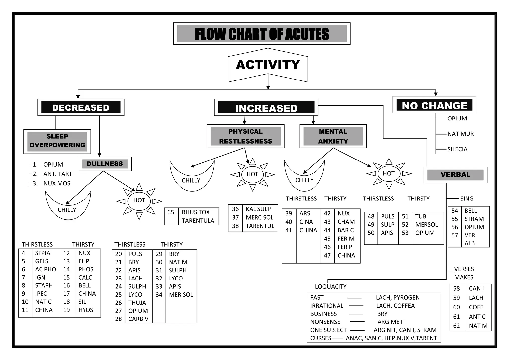 Flow chart of acutes by similiacare.net