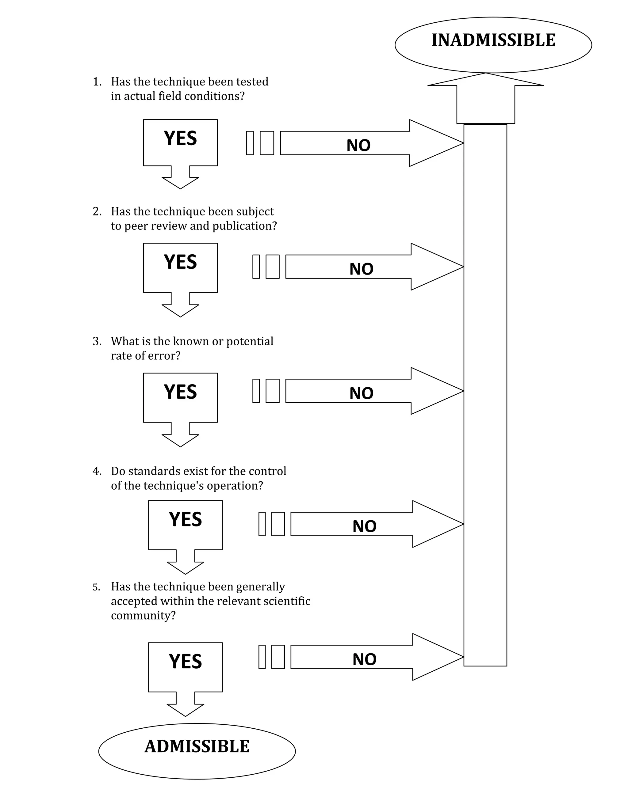 Flow Chart Of Daubert Principle | PDF