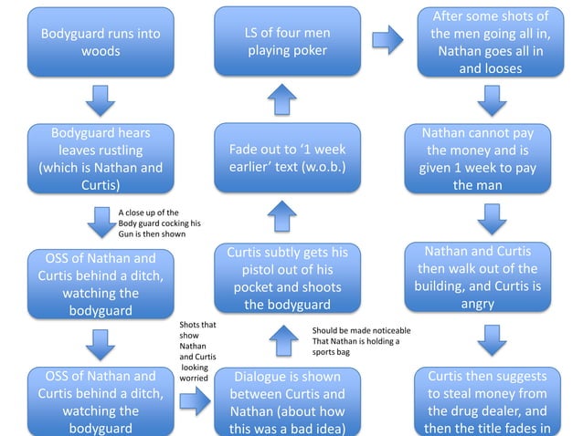 Flowchart of events | PPTX