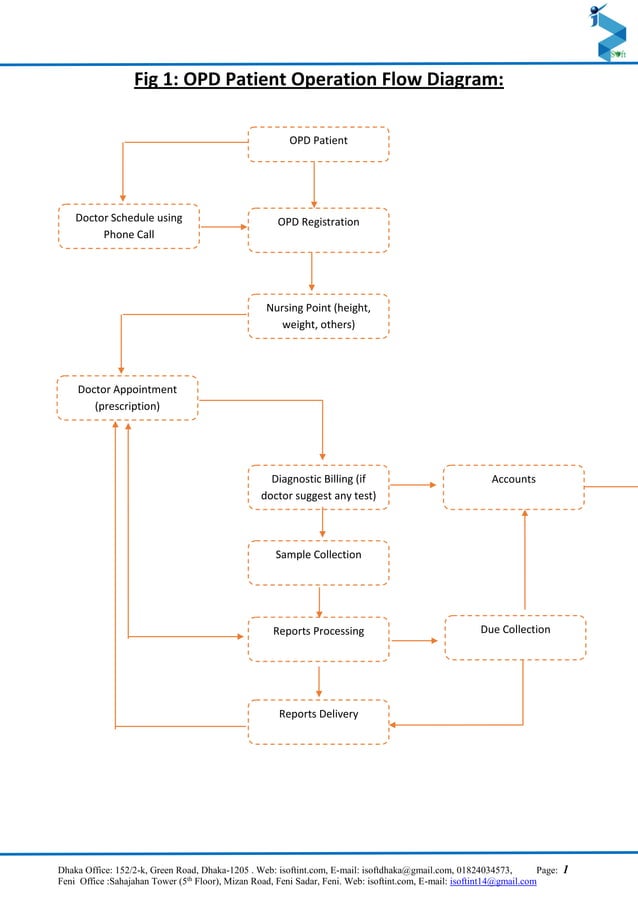 Flow chart of hospital management system | PDF