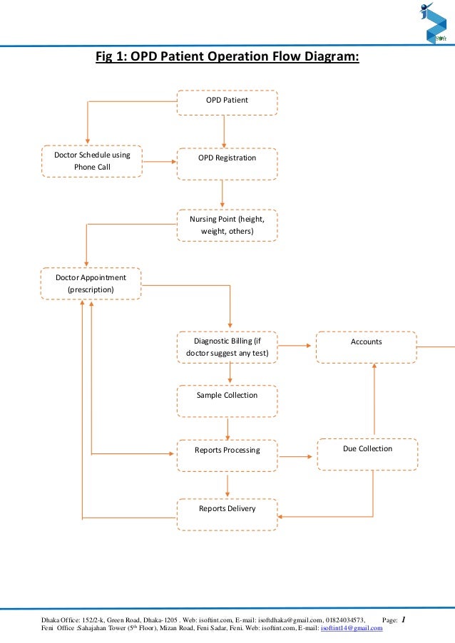 Flow Chart Of Hospital Management System Hospital Administration Er ...